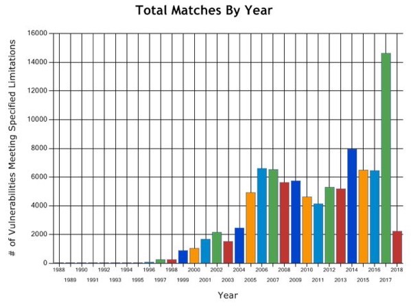 Improved Vulnerability Detection using Deep Representation Learning | Computer Science Blog ...