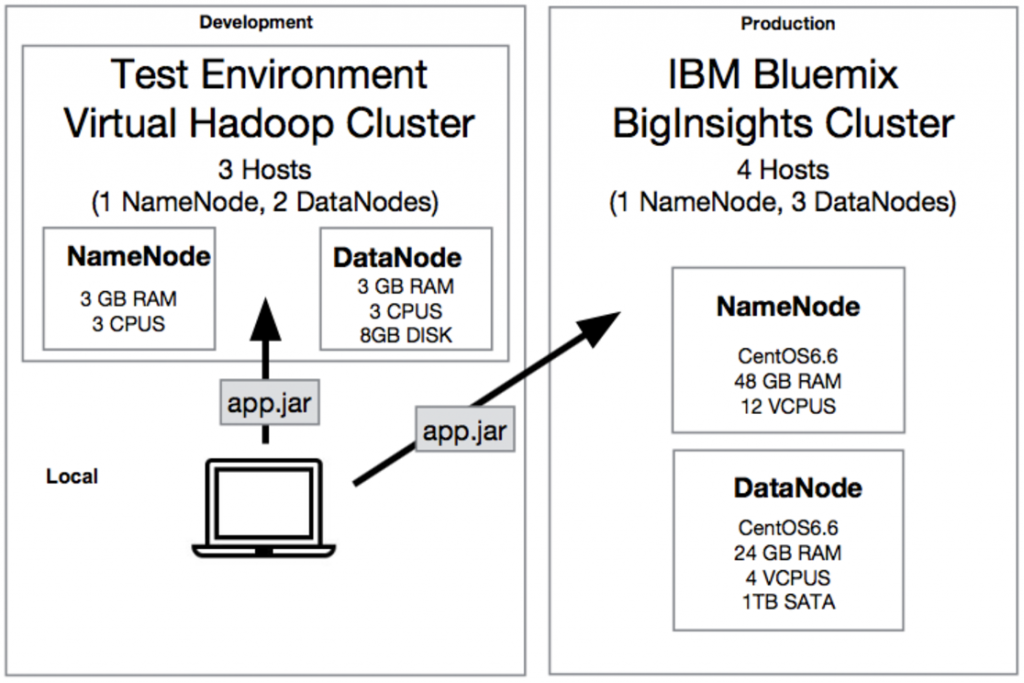 Of Apache Spark, Hadoop, Vagrant, VirtualBox and IBM Bluemix Services – Part 4 – Big Data ...