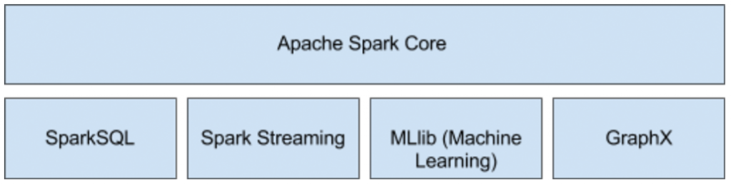 Of Apache Spark, Hadoop, Vagrant, VirtualBox and IBM Bluemix Services – Part 3 – What is Apache ...