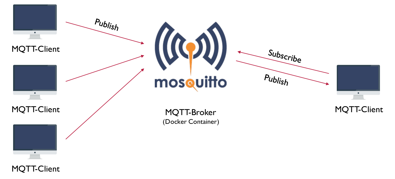 IoT with the Raspberry Pi – Final application – Part 3 | Computer Science Blog @ HdM Stuttgart
