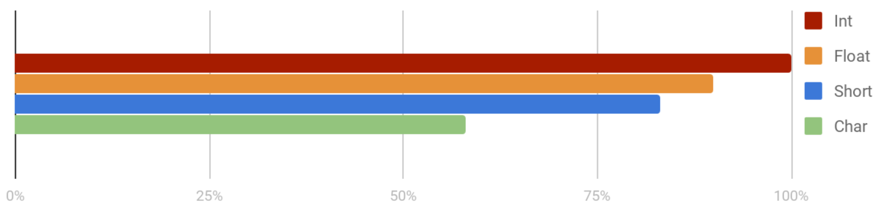 Writing High Performance Code on Modern Hardware | Computer Science ...