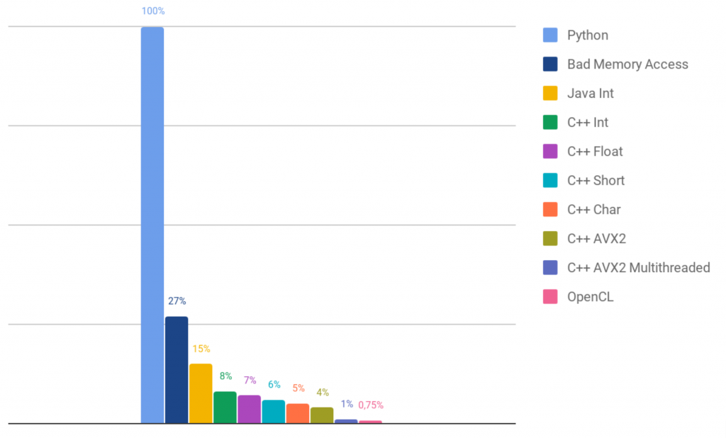Writing High Performance Code on Modern Hardware | Computer Science ...