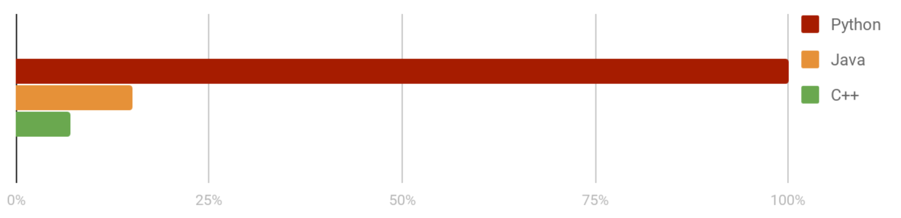 Writing High Performance Code on Modern Hardware | Computer Science ...
