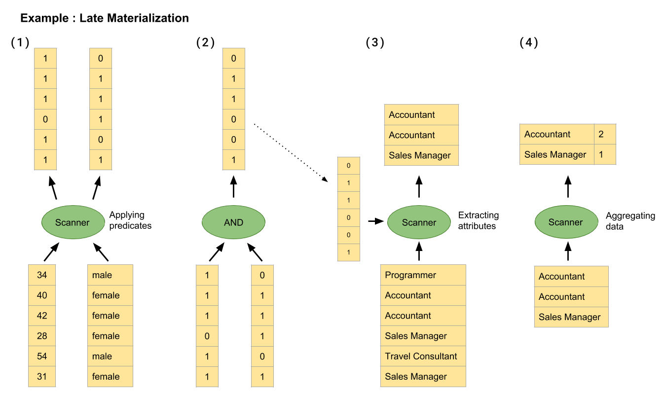 The Renaissance of column stores | Computer Science Blog @ HdM Stuttgart
