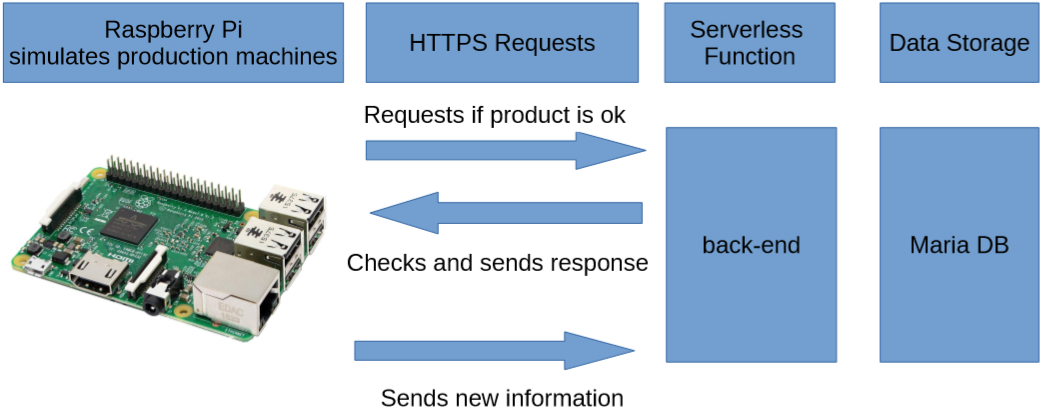 Production Monitoring - Industry 4.0 | Computer Science Blog @ HdM Stuttgart