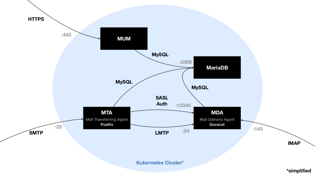 Creating an Email Server Environment on Kubernetes | Computer Science ...