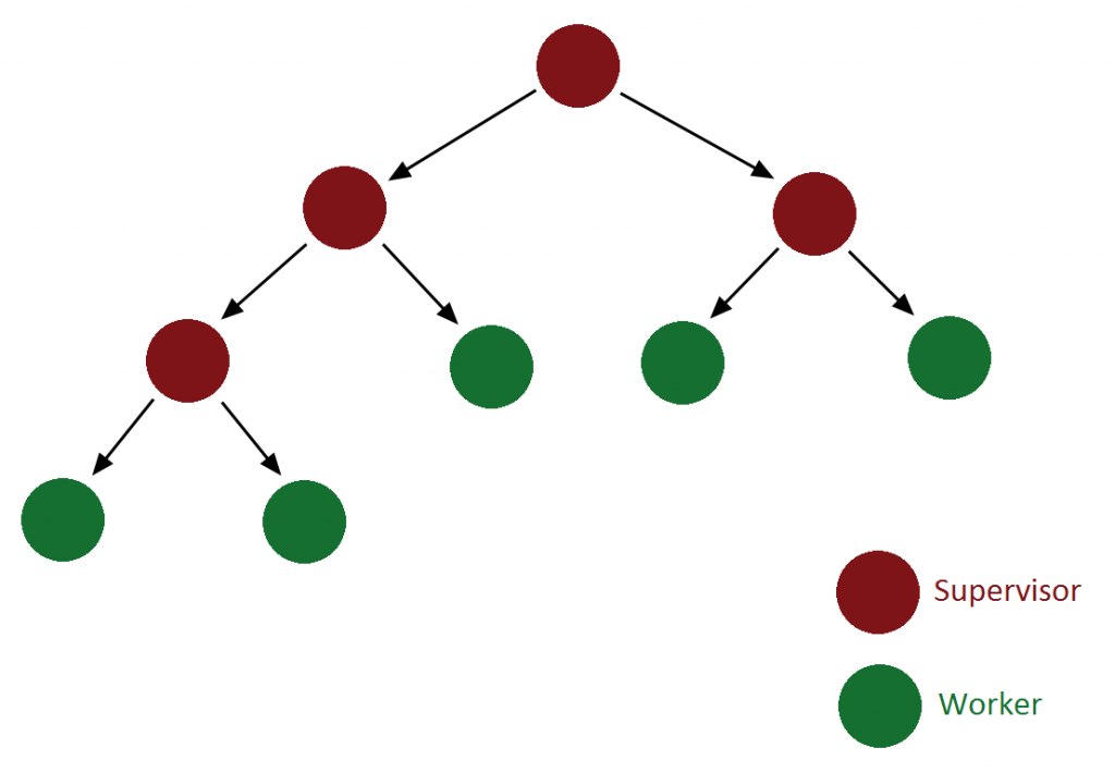 Designing fault-tolerant systems with Elixir and Erlang | Computer Science Blog @ HdM Stuttgart