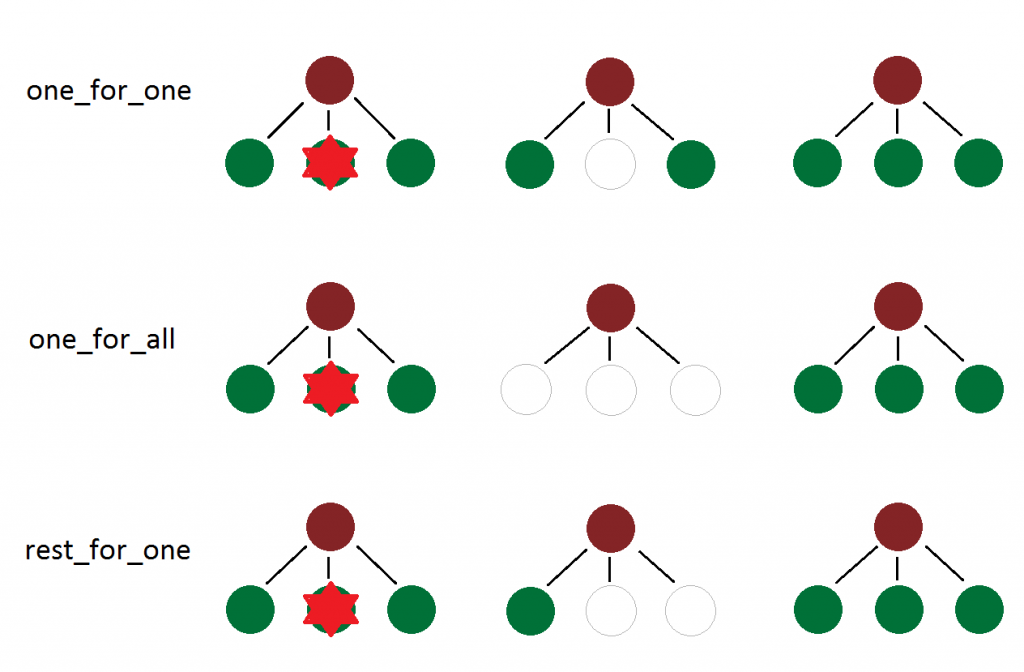 Designing fault-tolerant systems with Elixir and Erlang | Computer Science Blog @ HdM Stuttgart