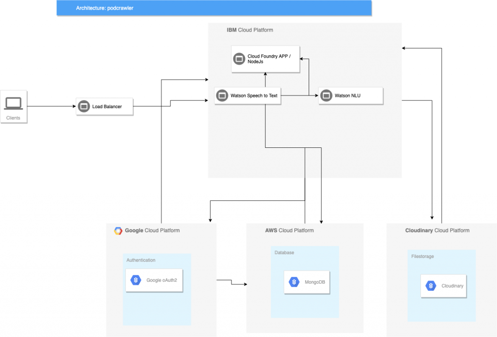 podcrawler | Computer Science Blog @ HdM Stuttgart